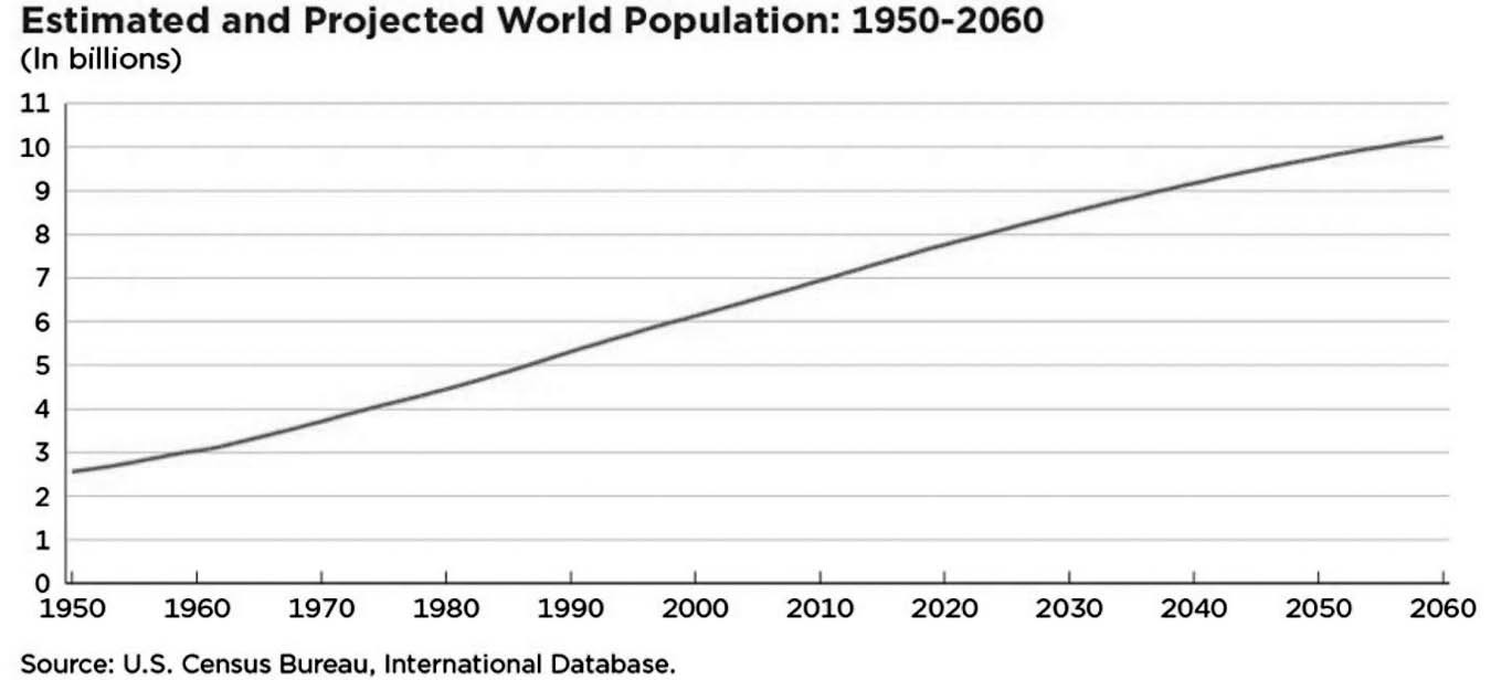 World Population Estimated at 8 Billion | Seminole Producer